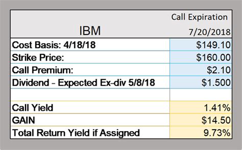 IBM Covered Call NYSE IBM Seeking Alpha