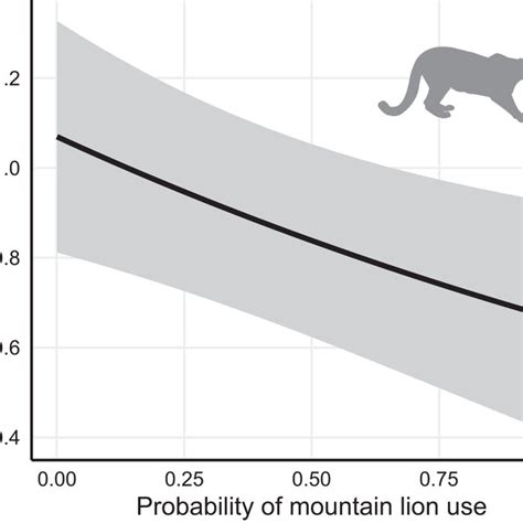 Relative Habitat Selection Strength Exponentiated Linear Predictor