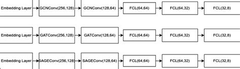 The Architectures Of The Neural Networks Used For 8 Classes Graph