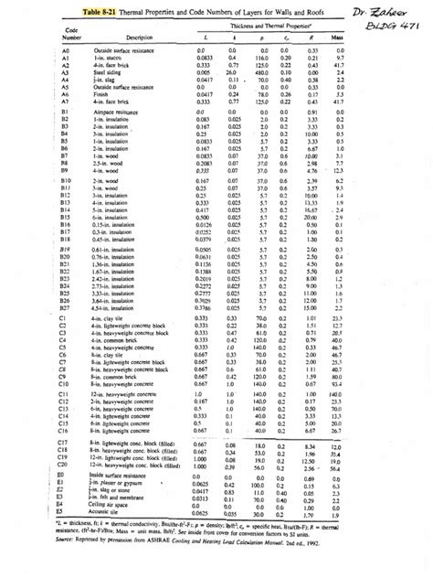 Cooling Load Cltd Tables Pdf
