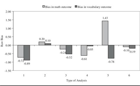 A Visual Comparison Of Bias In The Mathematics And Vocabulary Outcomes