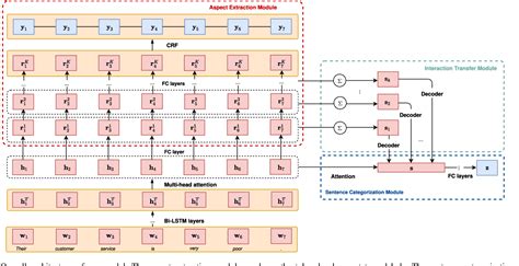 Figure 1 From Weakly Supervised Domain Adaptation For Aspect Extraction Via Multilevel