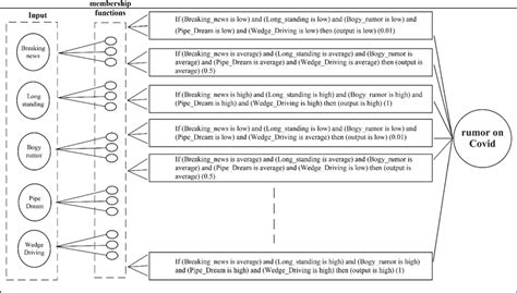 Inputs Membership Functions And Rules To Obtain Proposed System Download Scientific Diagram