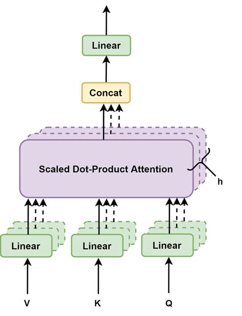 Multi Head Attention Architecture 20 Download Scientific Diagram