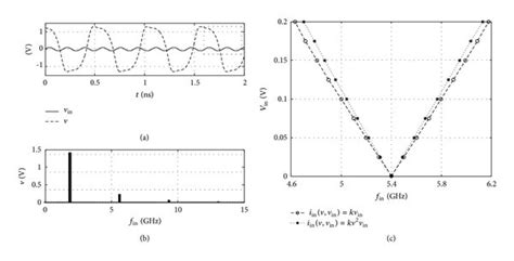 Spice Simulations Of The Circuit In Figure 3b With I Nl V A 1 V