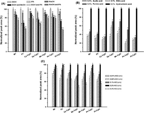 Effect Of Different Acidified Solvents A Acid Species B And Download Scientific Diagram