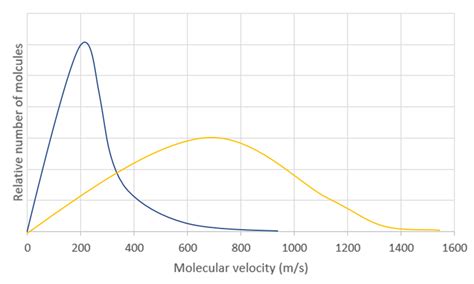 The Graph Shows The Distribution Of Molecular Velocities Tro 4th