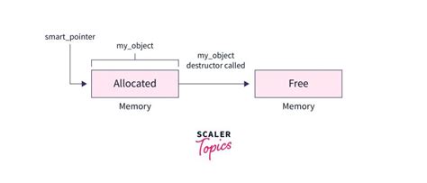 Shubham Tomar On Linkedin Cpp Cppprogramming Codingchallenge