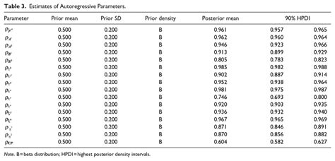 Estimates Of Autoregressive Parameters Download Scientific Diagram