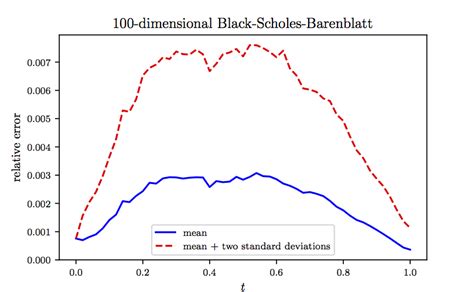 Author Forward Backward Stochastic Neural Networks