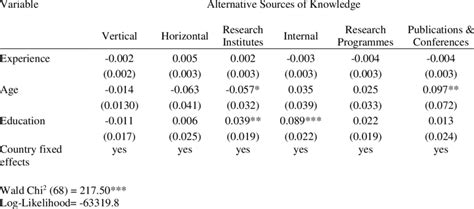 Multivariate Probit Regression Marginal Effects Cluster Adjusted Download Table