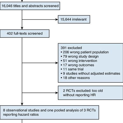 Study Selection Flowchart Rct Randomized Controlled Trial Hr Hazard