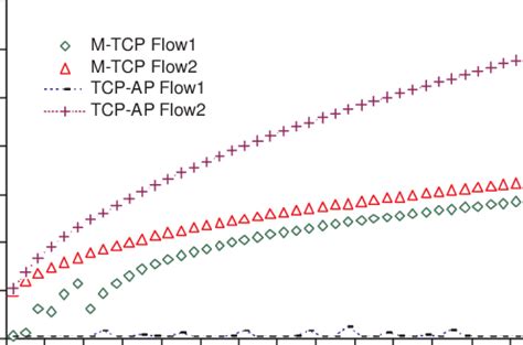 M TCP And TCP AP Flows Scenario 2 Download Scientific Diagram