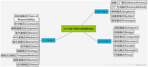 23种设计模式 Csdn博客 23种设计模式 Csdn博客