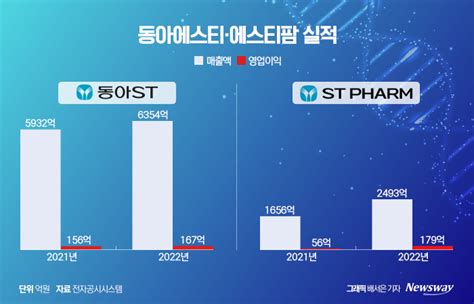 동아쏘시오 계열사들 사업 성적 좋네···전문약·cdmo 훨훨 뉴스웨이