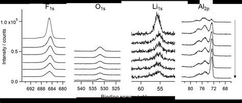 series of sensitivity corrected xps depth profiling spectra taken of