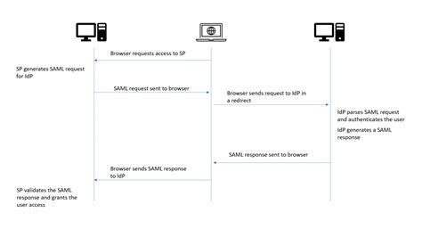 Saml Authentication Flow