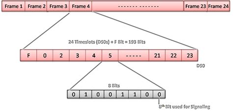 What Is T1 And E1 Line Difference Between T1 And E1 Upcom
