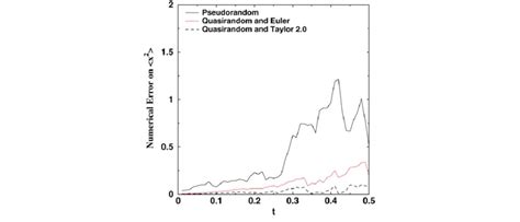 Comparison Between The Error Attained Solving Numerically Example B
