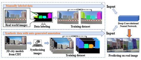 City Digital Twins Help Train Deep Learning Models To Separate Building