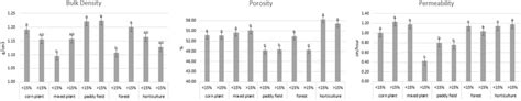 Result Of The LSD Test From Soil Bulk Density Porosity And Download Scientific Diagram