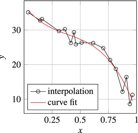 linear interpolation black lines vs curve fit red line for