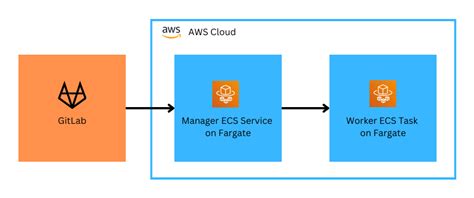 Deploying Serverless Gitlab Runners On Aws Fargate With Terraform By Quy Tang Government