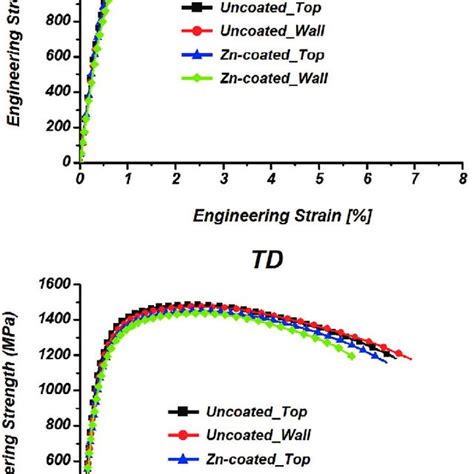 Engineering Stress Strain Curves Of The Ld And Td Oriented Tensile