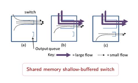 Dctcp Datacenter Tcp Dctcp Datacenter Tcp By Ztex Tony Liu Medium