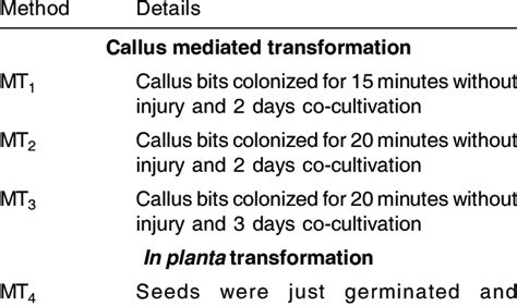 Different Methods Of Colonization Download Scientific Diagram