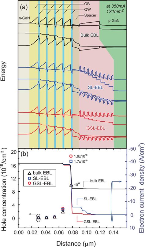 Exploring Graded Electron Blocking Layers For Nitride Leds