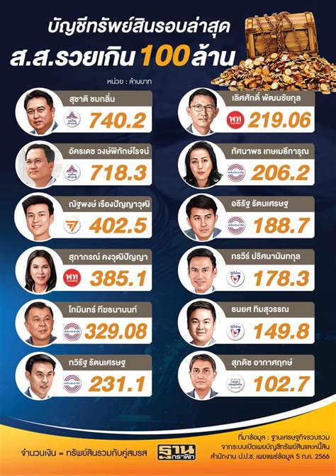 จัดอันดับ บัญชีทรัพย์สิน ส ส รอบล่าสุด ใครบ้างรวยทะลุ 100 ล้าน