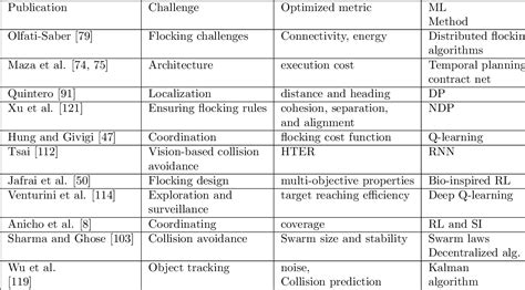 Table 5 From Machine Learning Methods For Uav Flocks Management A Survey Semantic Scholar