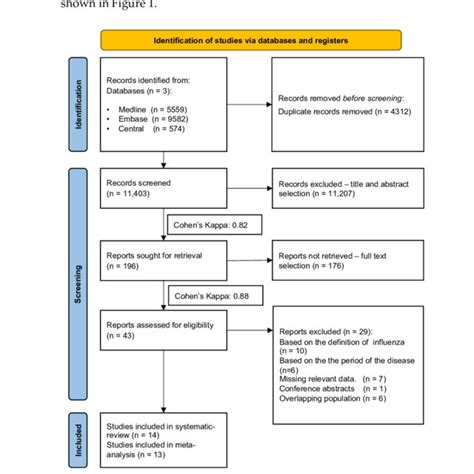 Flowchart Of The Systematic Search And Selection Download Scientific