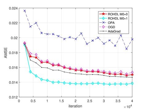 Mse By Different Algorithms Download Scientific Diagram