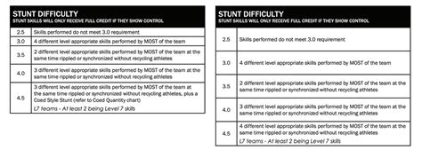 A Guide To Understanding The United Scoring System Scoresheet Cheer
