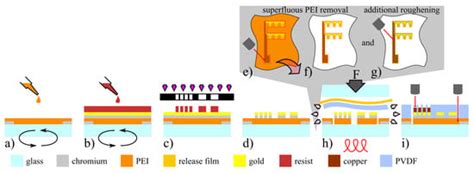 Polymers Free Full Text Polyetherimide Reinforced Smart Inlays For Bondline Surveillance In