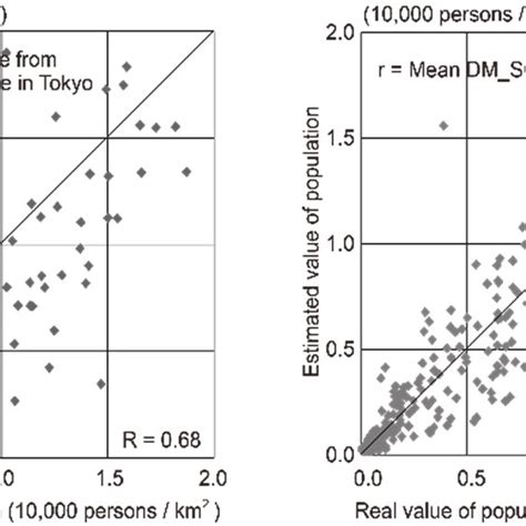 Comparison Of Estimated Results Of Population Density Using Euclidean Download Scientific