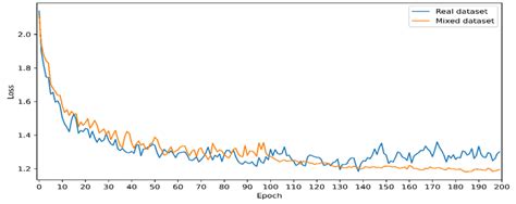 Real And Mixed Datasets Validation Losses The Original Mask R Cnn Used