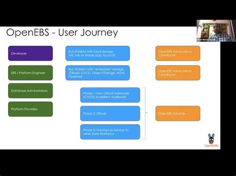 Free Video Openebs 30 New Features And Improvements From Cncf Cloud Native Computing