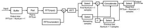 Frequency Domain Fir Filter Filter Input Signal In The Frequency