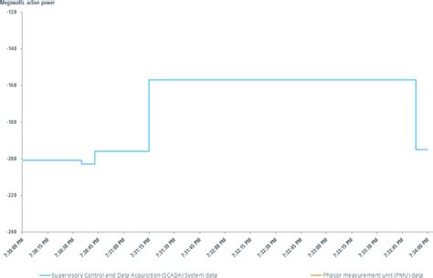 Synchrophasor Technology Data Helping To Ensure Grid Reliability