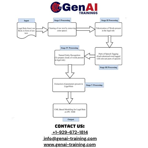 Nlp Ai Machinelearning Deeplearning Naturallanguageprocessing Genai