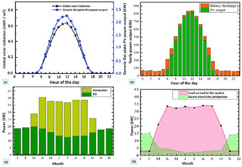 Presents A Glimpse Of Global Solar Radiation And Possible Output Power