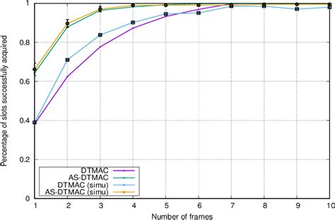 Figure 9 From An Analytical Model For Performance Analysis Of An Active Signaling Based Tdma Mac