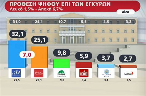 Δημοσκόπηση Alco Στις 7 μονάδες η διαφορά ΝΔ με ΣΥΡΙΖΑ Πτώση για το ΠΑΣΟΚ Dailypost Gr