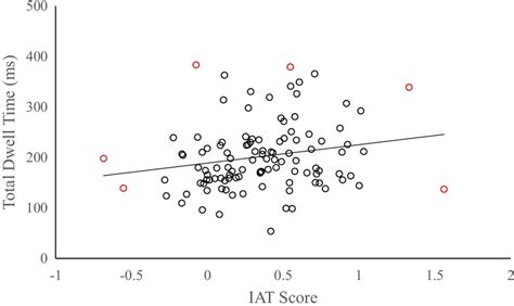 Implicit Racial Bias And Total Dwell Time Towards Internal Features Of Download Scientific
