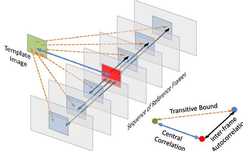 Exploiting Strong Inter Frame Autocorrelation For Fast Template Download Scientific Diagram