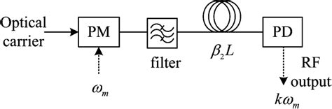 Schematic Diagram Showing Frequency Multiplication Based On An Optical Download Scientific