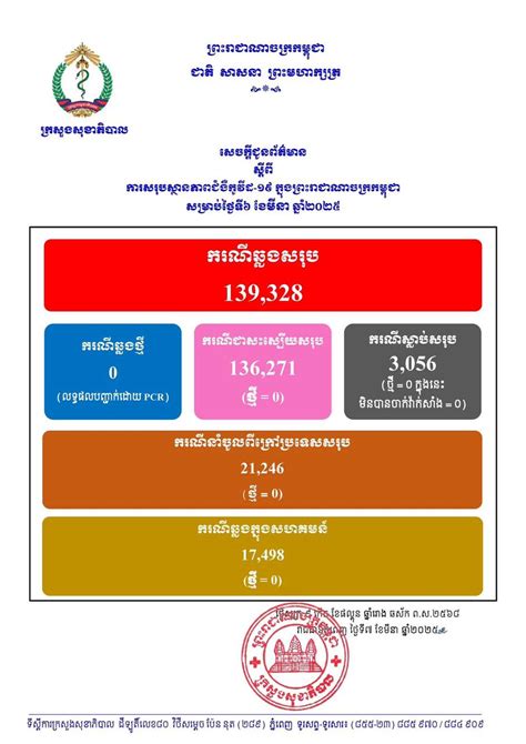 ថ្ងៃនេះ ករណីឆ្លងកូវីដ ១៩៖ គ្មានអ្នកឆ្លងថ្មី គ្មានអ្នកជាសះស្បើយ និងគ្មានអ្នកជំងឺស្លាប់